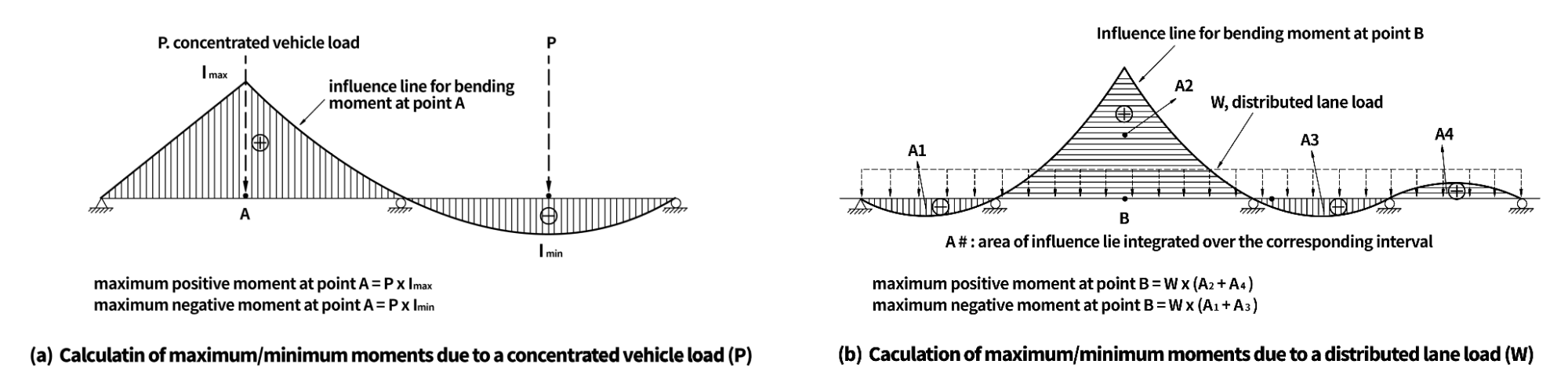 Solution | Moving Load Analysis